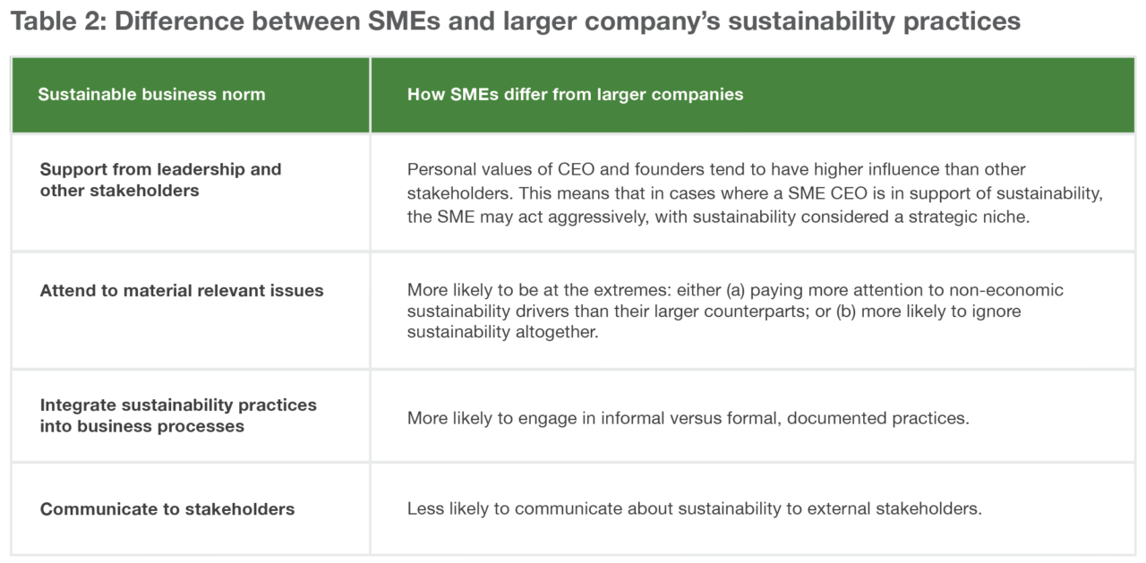 Performance by Company Size - The Sustainability Consortium