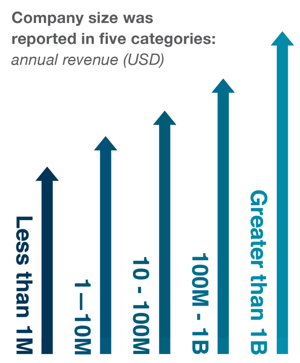 Performance by Company Size - The Sustainability Consortium