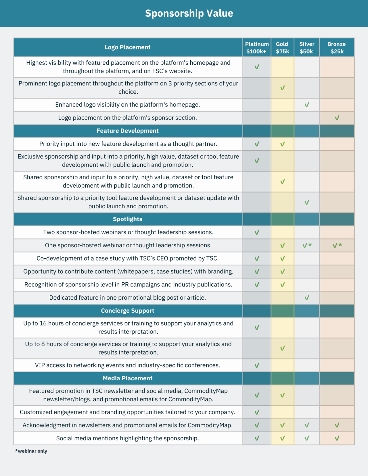 Commodity Map Sponsorship - The Sustainability Consortium